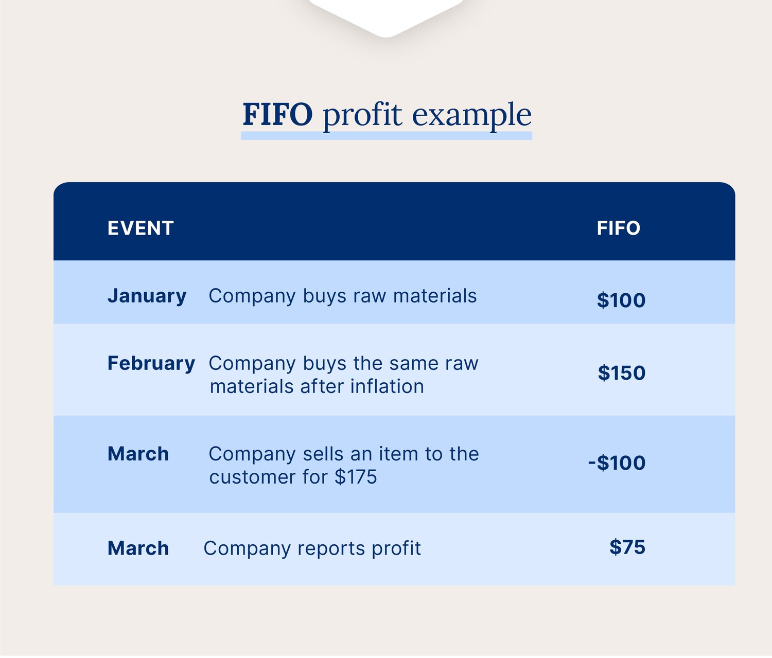 FIFO vs. LIFO: Understanding inventory valuation methods - Cin7