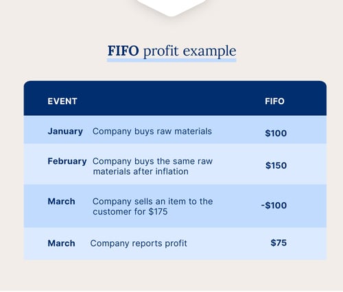 FIFO vs. LIFO: Understanding inventory valuation methods - Cin7
