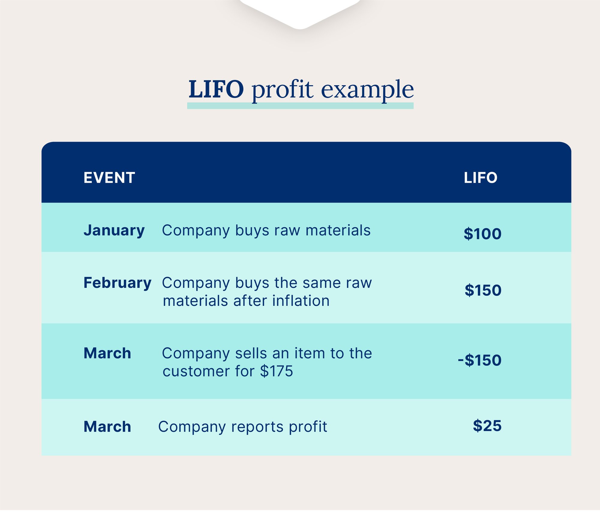 FIFO vs. LIFO: Understanding inventory valuation methods - Cin7