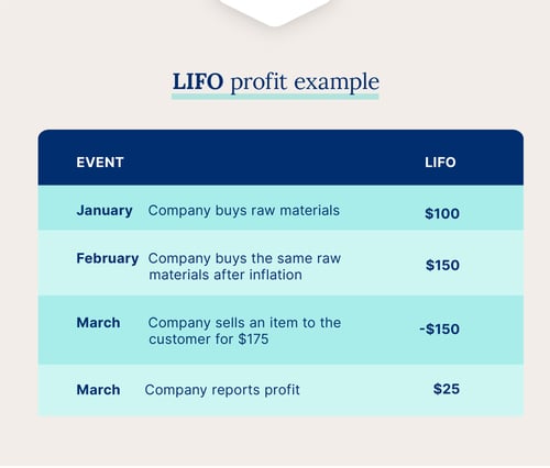 FIFO vs. LIFO: Understanding inventory valuation methods - Cin7