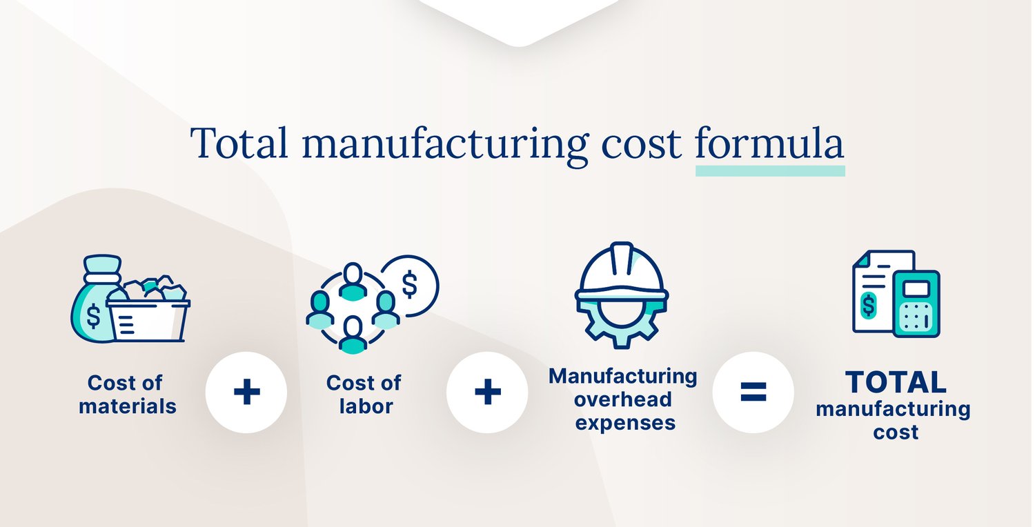 How to calculate total manufacturing cost [formula + step-by-step guide ...