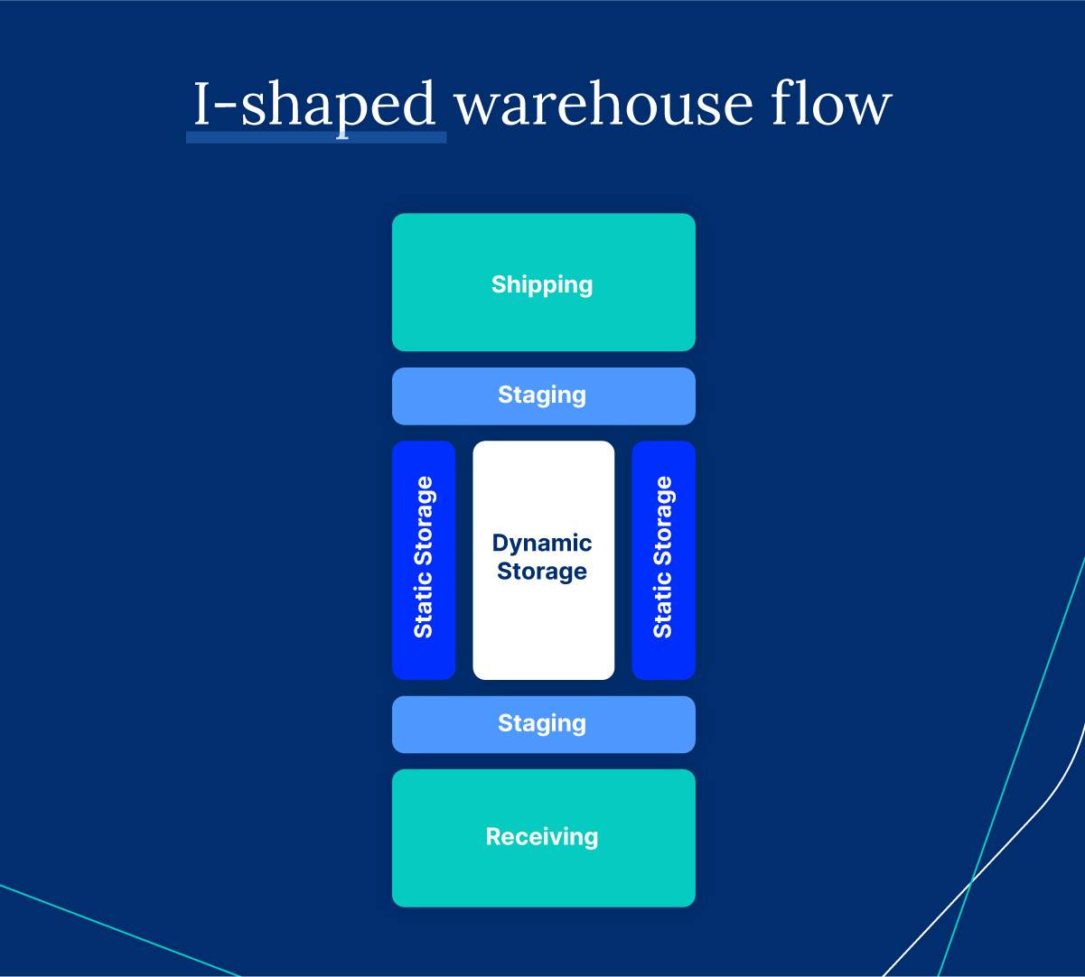 Warehouse layout design best practices - Cin7