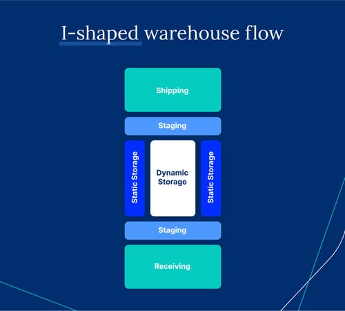 Warehouse layout design best practices - Cin7