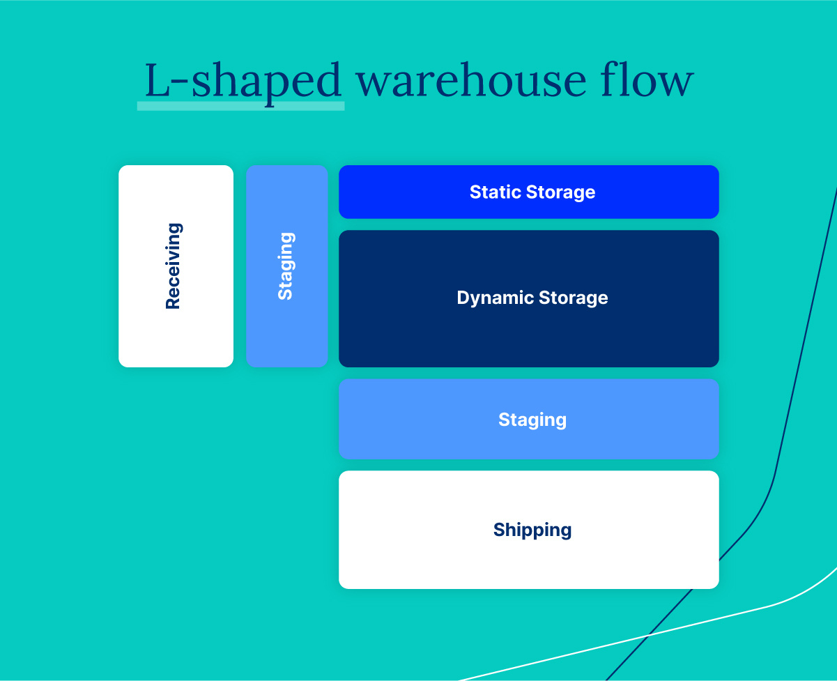 Warehouse layout design best practices - Cin7