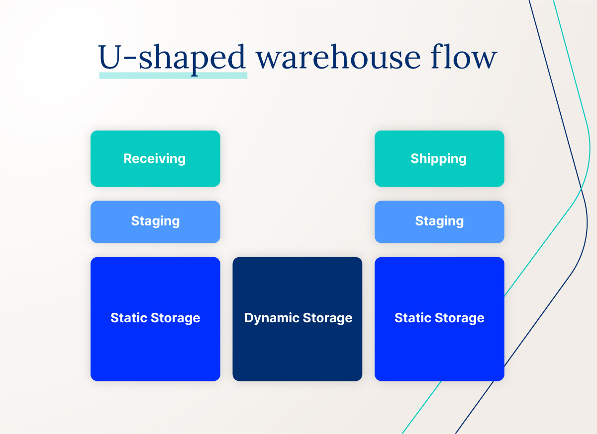 Warehouse layout design best practices - Cin7