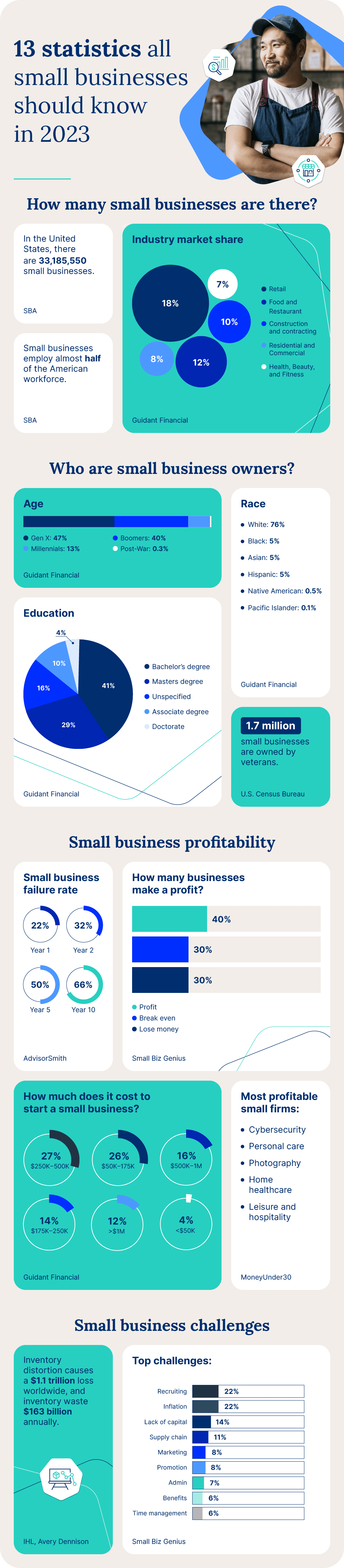 51 staggering small business statistics to know in 2024 - Cin7
