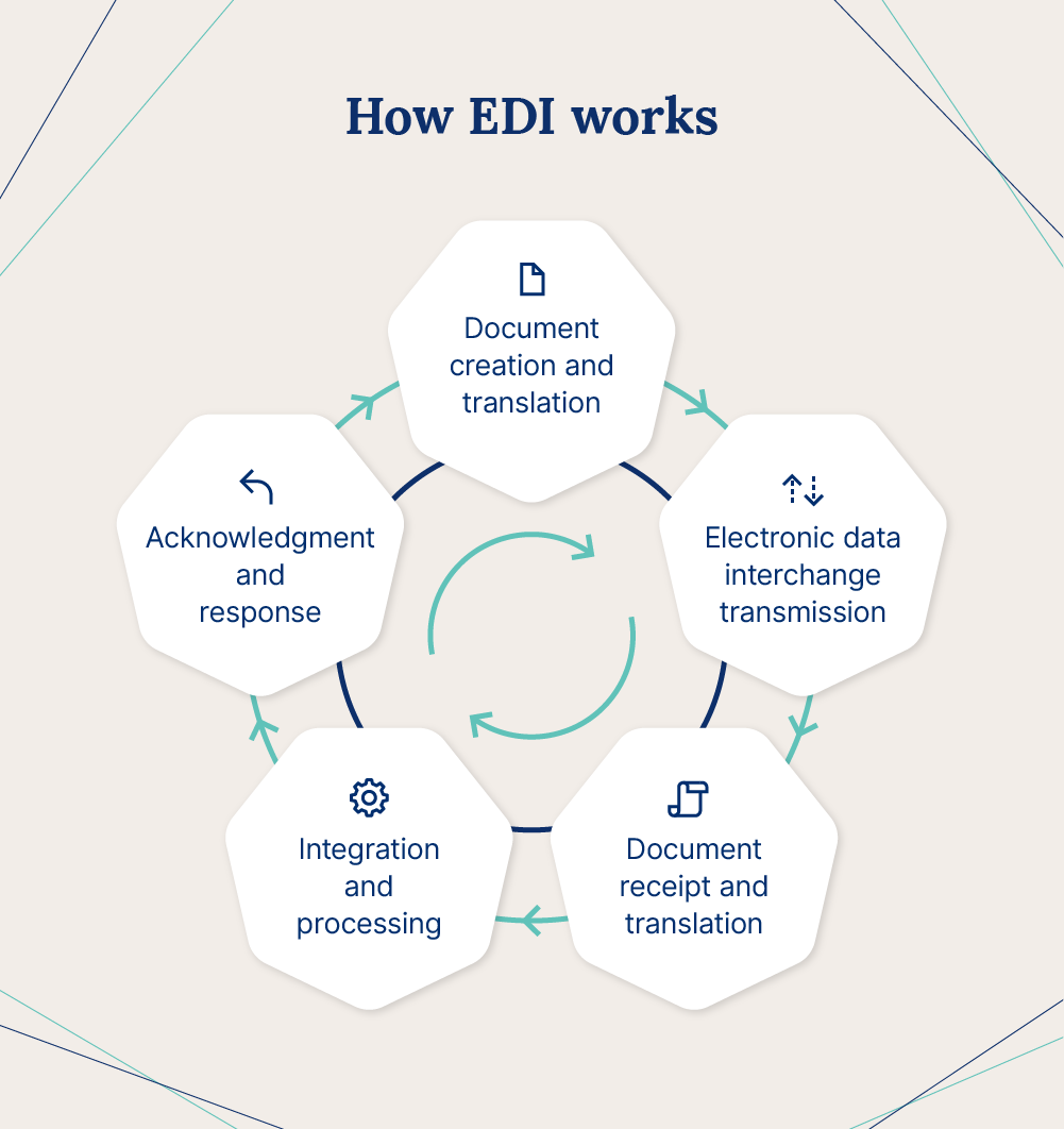 Ultimate Guide to EDI Systems, Trends, and Modern Integration Solutions ...