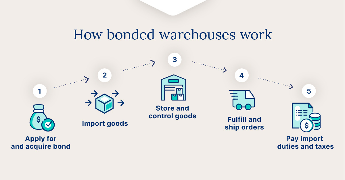 What is a bonded warehouse? And how they work - Cin7