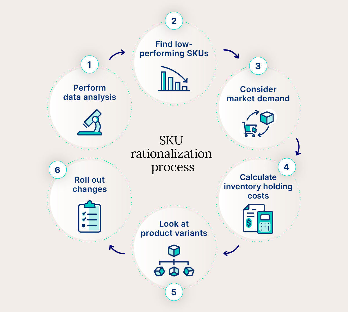 What is SKU rationalization? Definition, benefits, and examples - Cin7