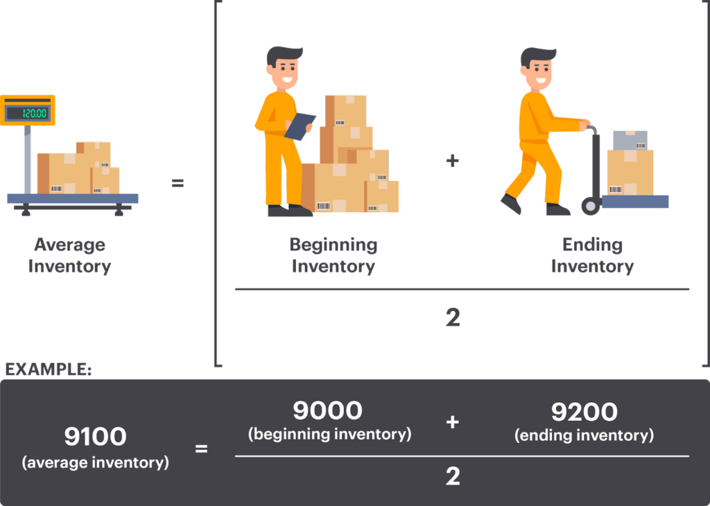 What is a Good Inventory Turnover Ratio? [Formula] - Cin7