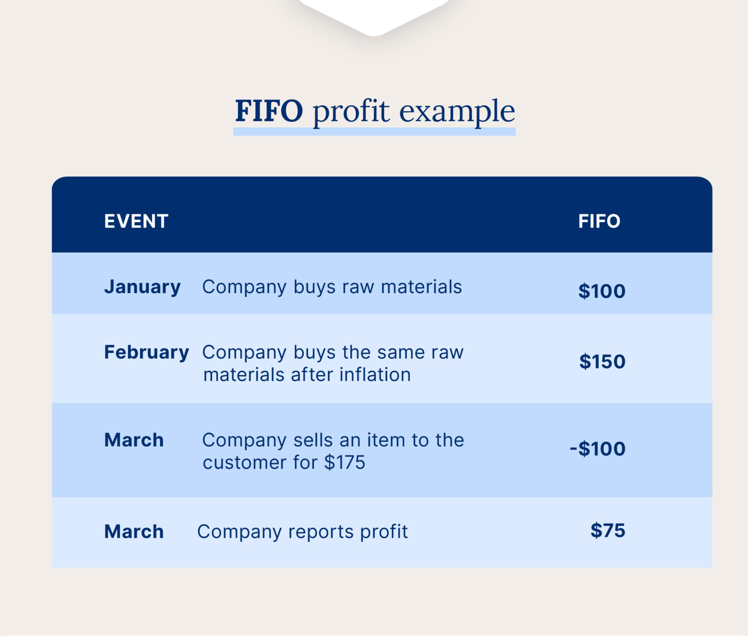 FIFO vs. LIFO: Understanding inventory valuation methods - Cin7
