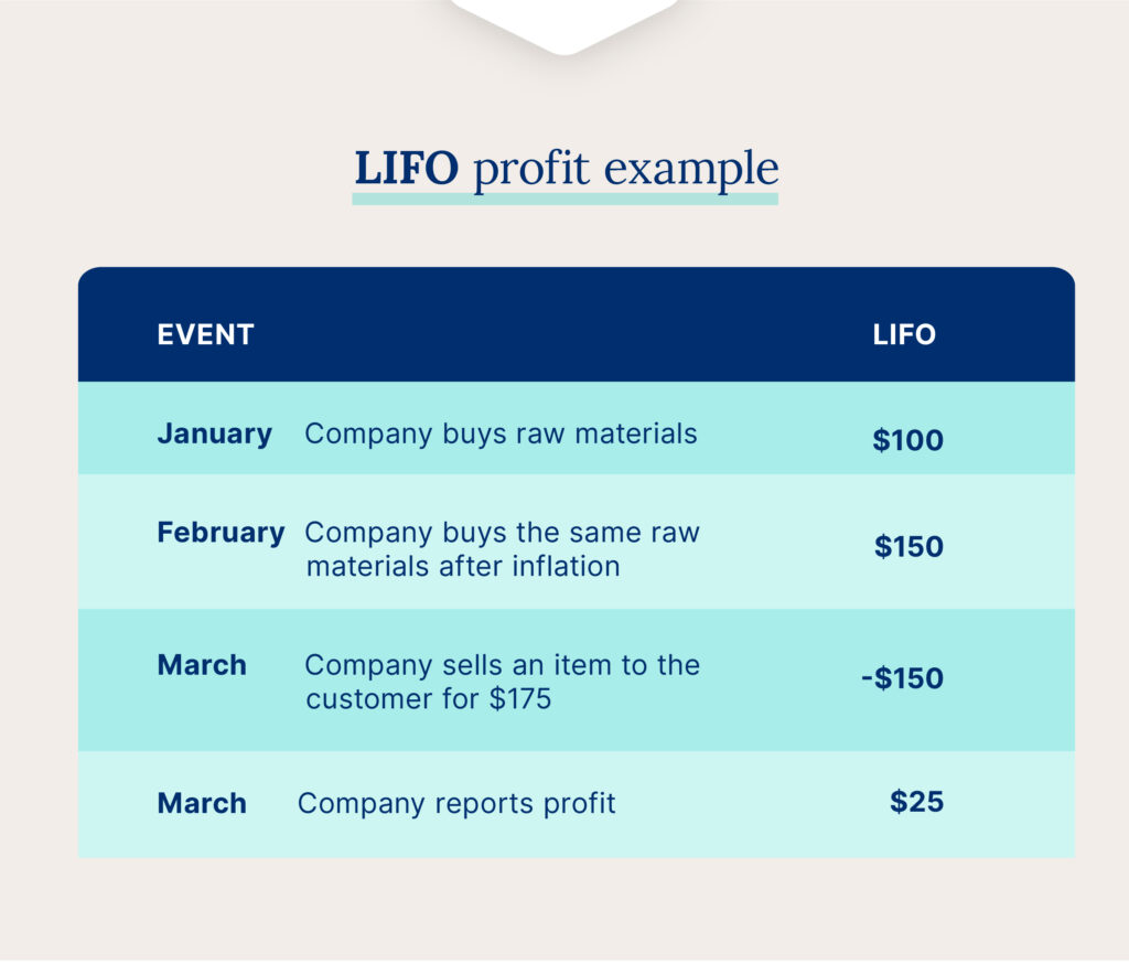 FIFO vs. LIFO: Understanding inventory valuation methods - Cin7