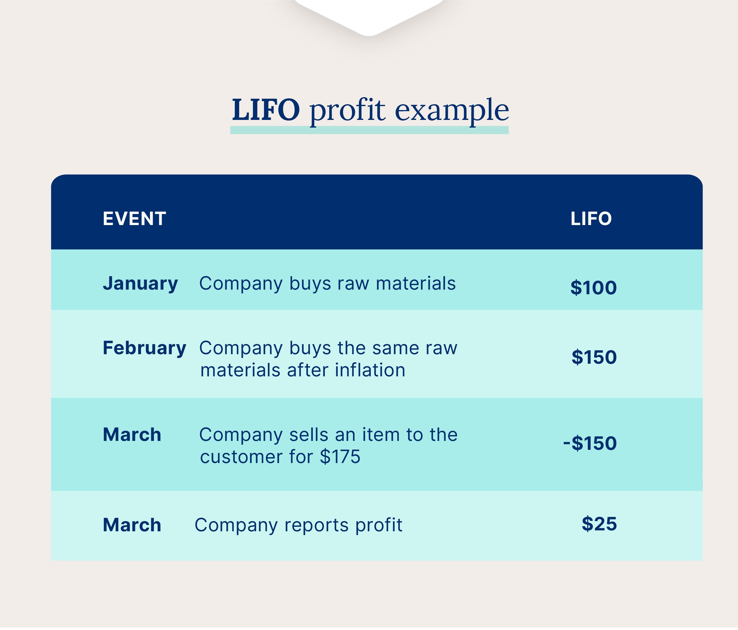 FIFO vs. LIFO: Understanding inventory valuation methods - Cin7