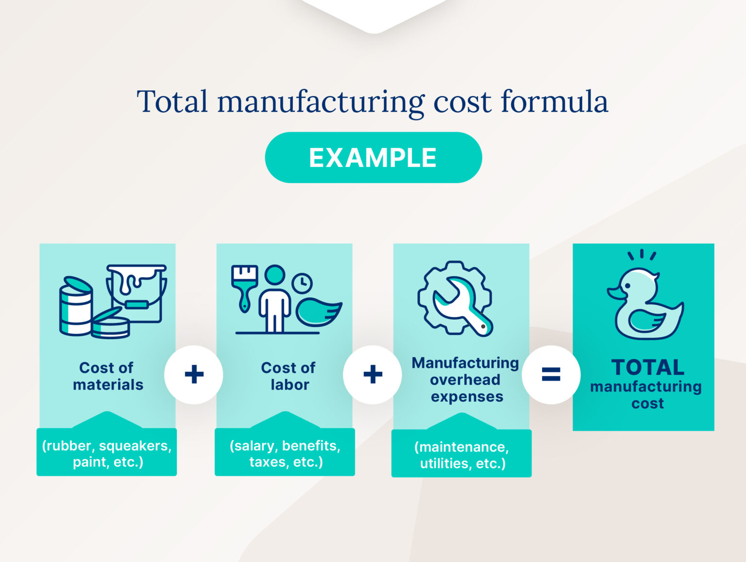 How to calculate total manufacturing cost [formula + step-by-step guide ...