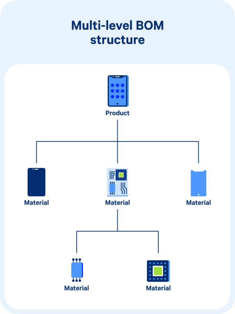 Bill of Materials (BOM): What It Is & How It Works | Cin7
