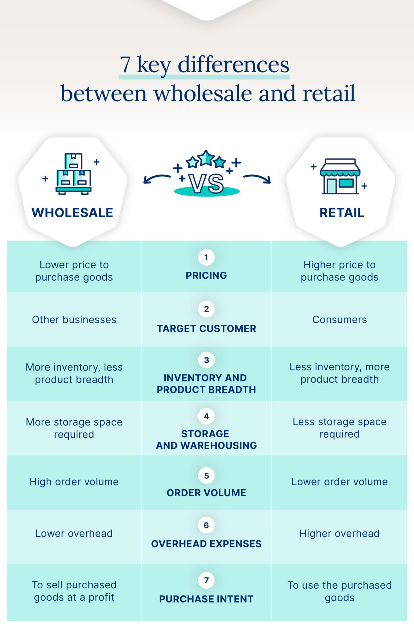 Wholesale vs. retail: 7 key differences explained - Cin7