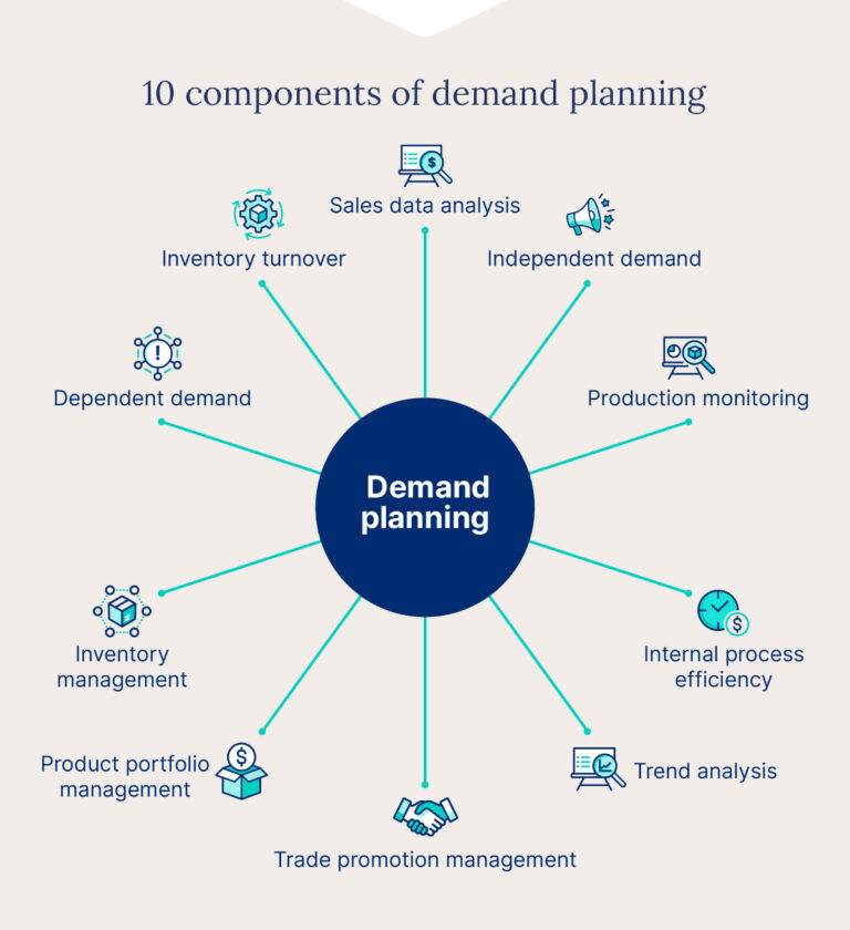 Demand planning: What is it? Principles and importance - Cin7