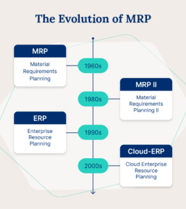 What is material requirements planning (MRP)? - Cin7
