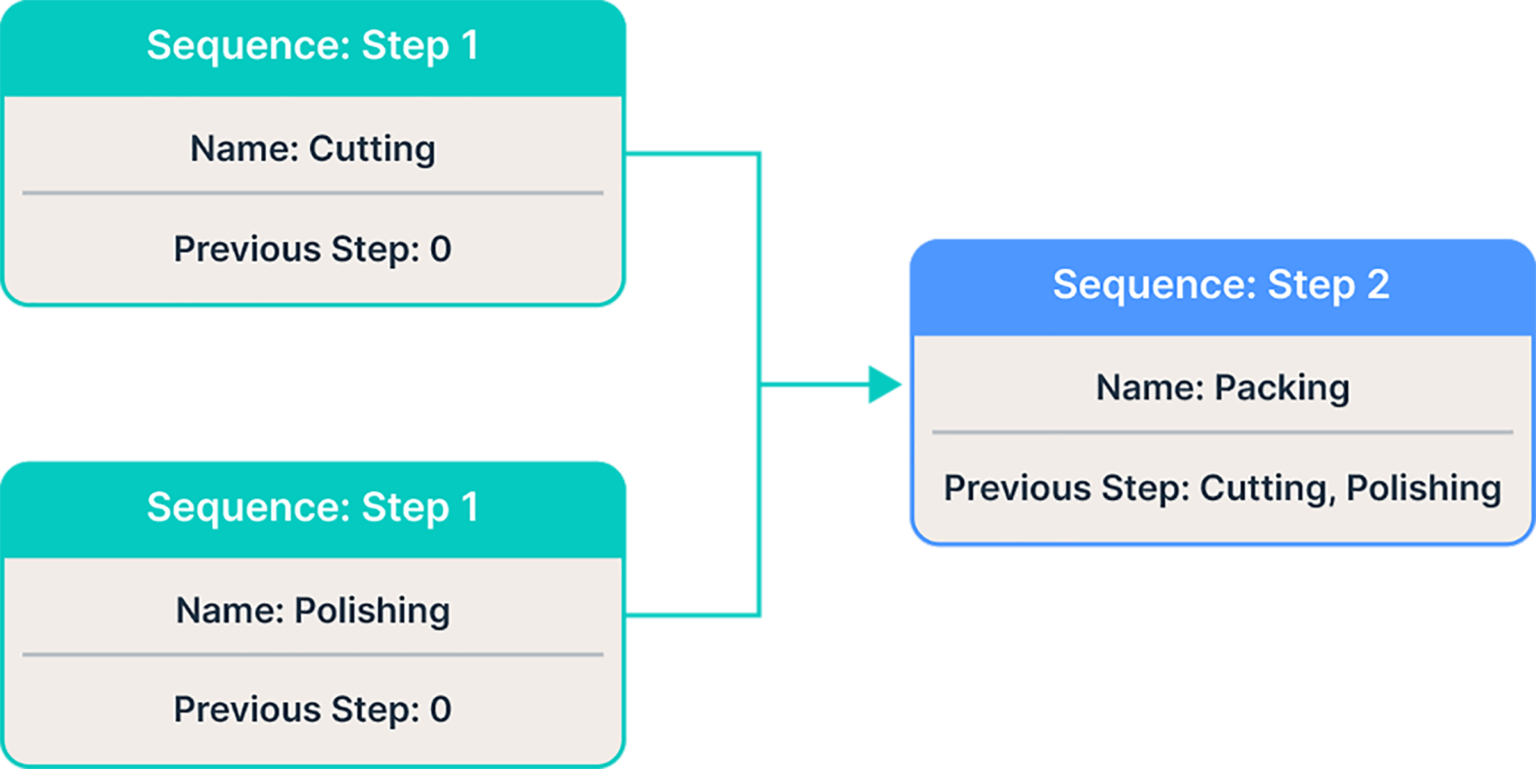 What To Know About Batch Production: A Product Seller's Guide - Cin7
